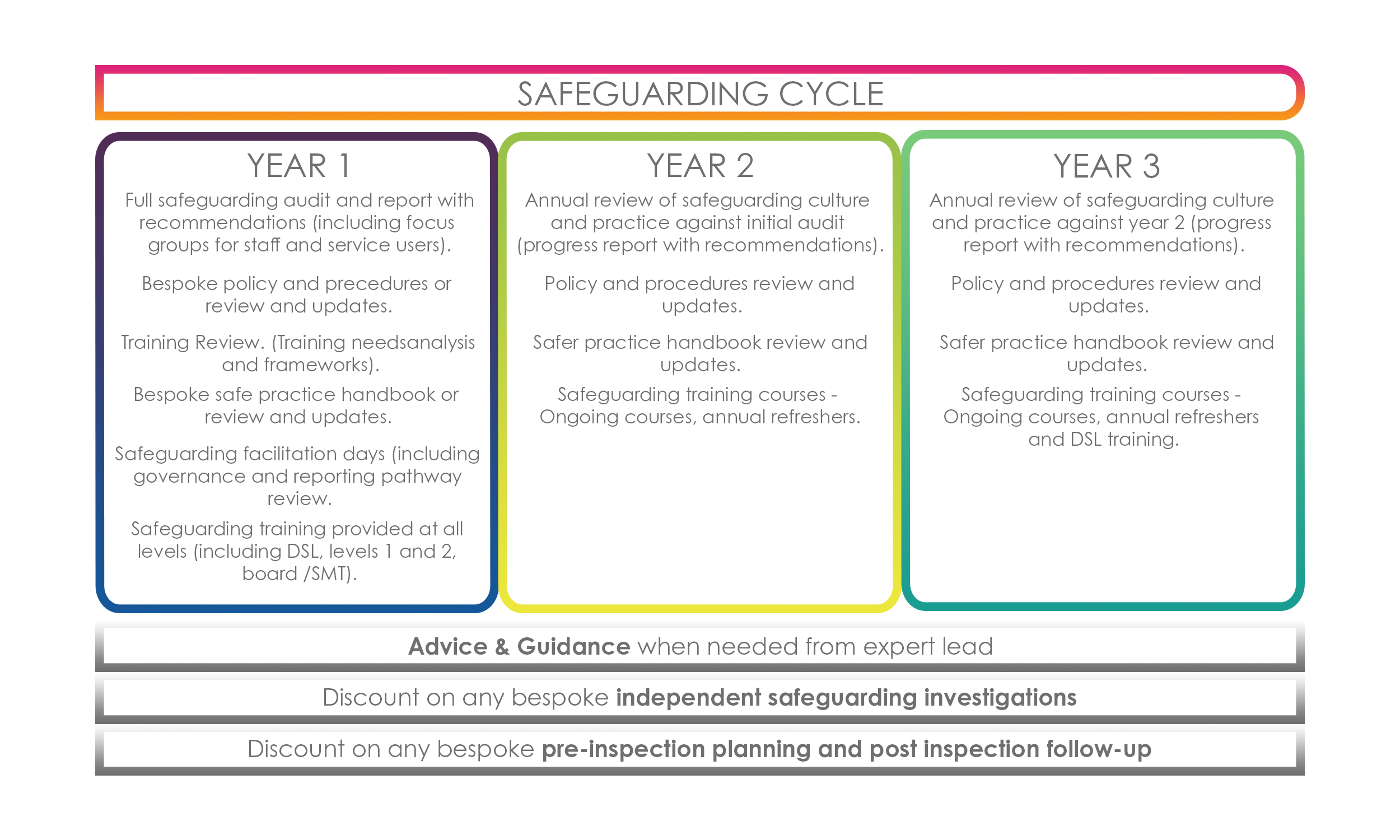Safeguarding Cycles - The Athena Programme